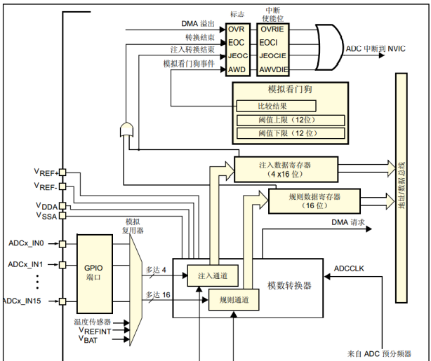 34.ADC基本原理与配置_adc配置-CSDN博客