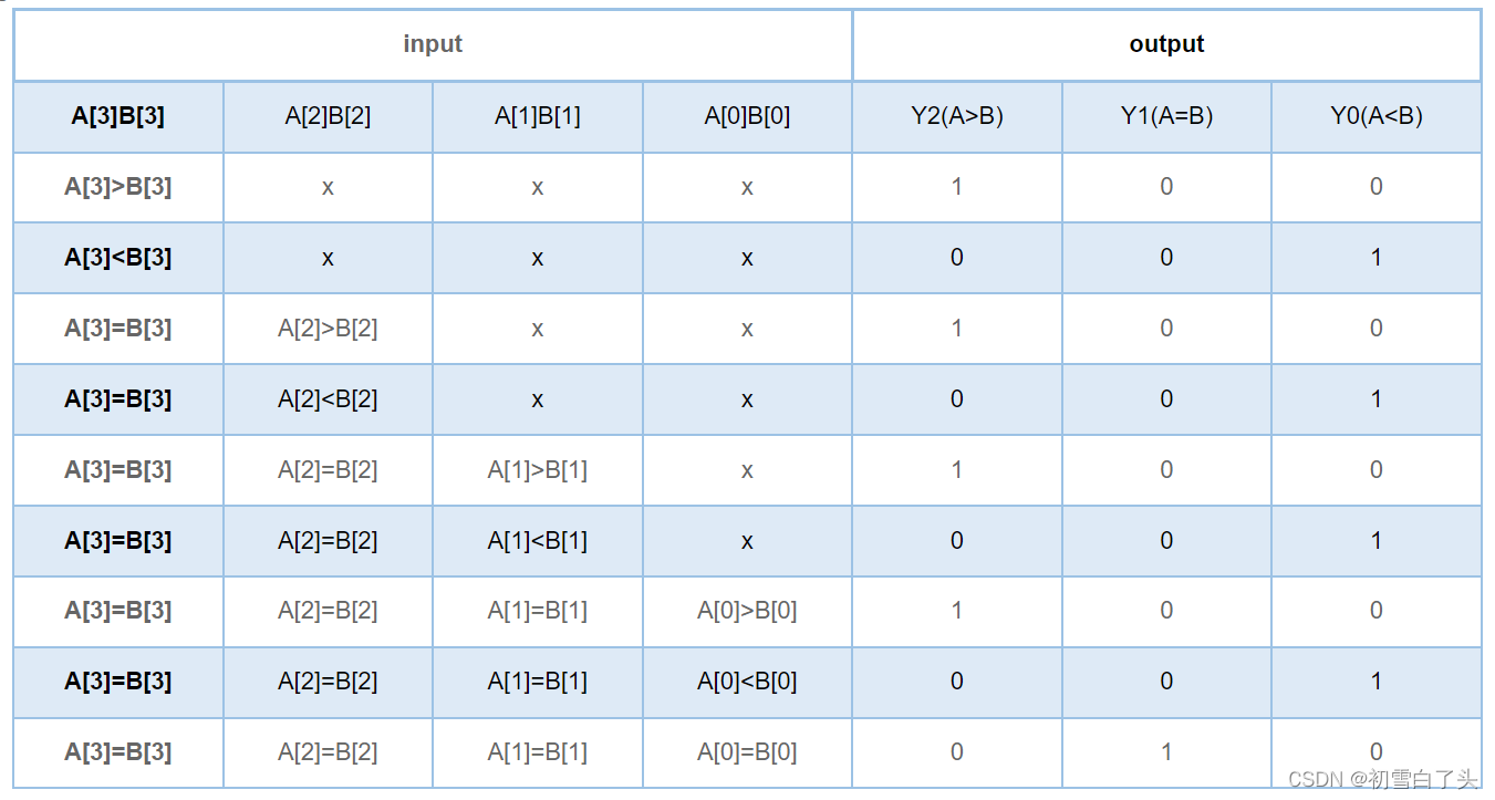 Verilog 4位数值比较器4位数值比较器verilog Csdn博客