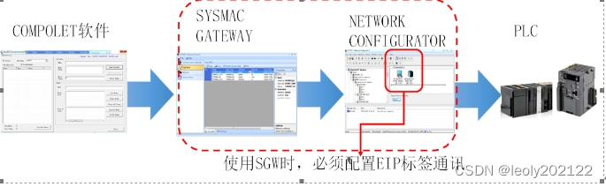OMRON Compolet以太网通信_sysmac gateway-CSDN博客