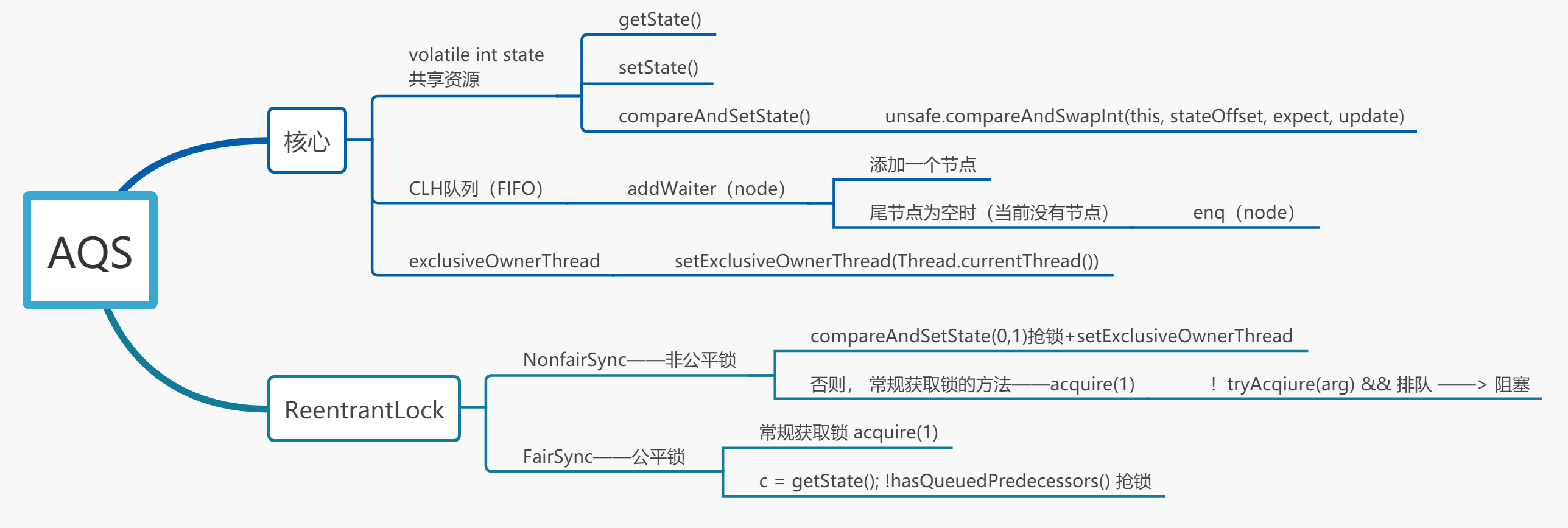 AQS、CAS、Synchronized小理解-CSDN博客