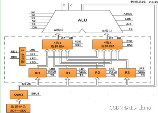实验1 运算器组成_tec-8双端口通用寄存器通路实验-CSDN博客