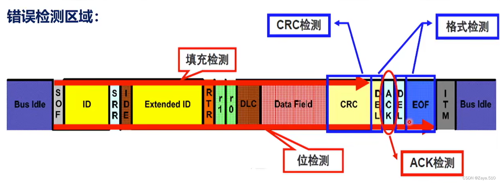UART、RS232、RS485、IIC、SPI、CAN、CANFD、LIN、flexray、以太网等总线介绍_spi lin uart-CSDN博客