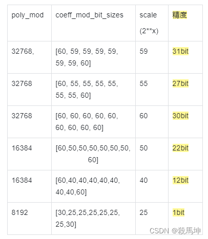 CKKS 精度测试（openFHE和Tenseal库）-CSDN博客