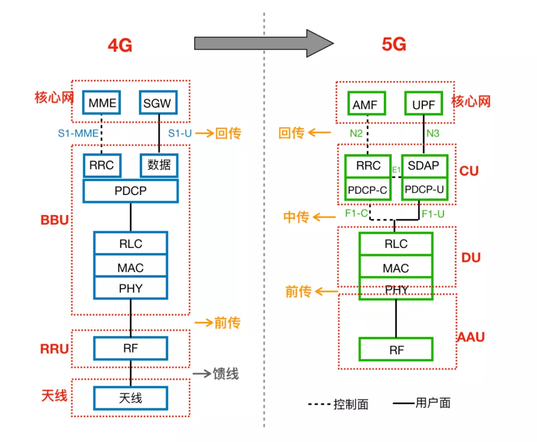 5g接入网与基站演进bbu Aau Rru Csdn博客 