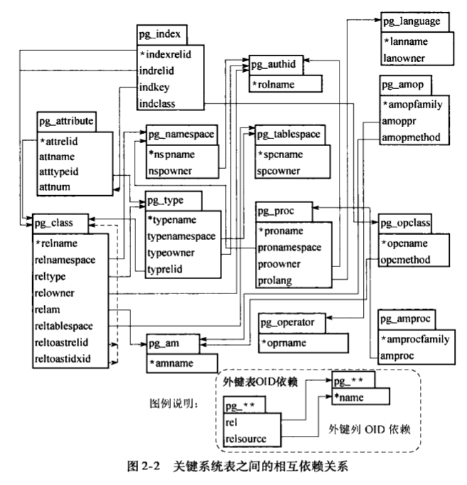 ＜postgresql数据库内核分析＞之第二章：postgresql的体系结构postgresql 数据库内核分析 Csdn博客