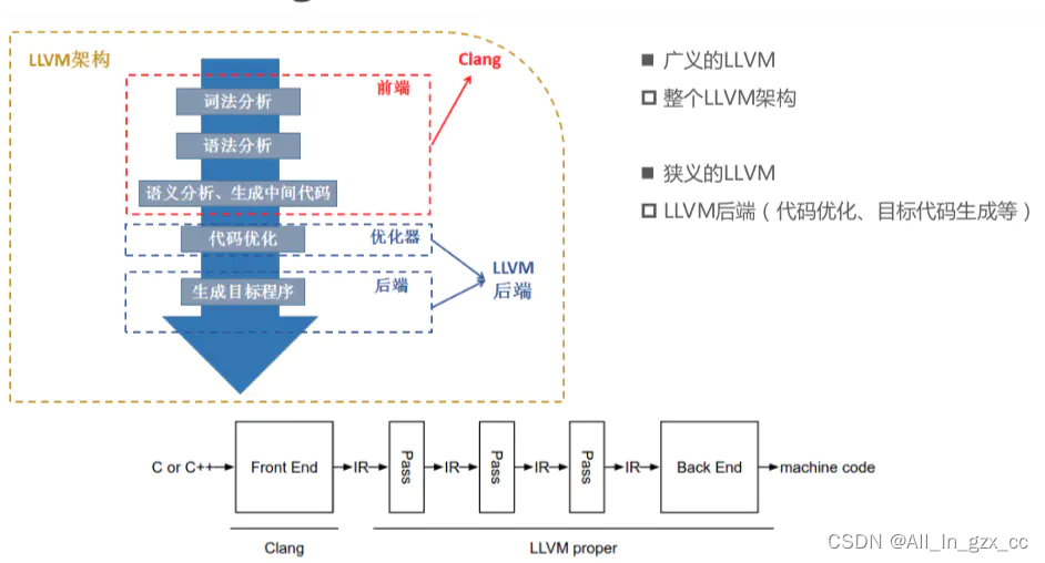 【基础知识】LLVM与Clang简要介绍_llvm clang-CSDN博客