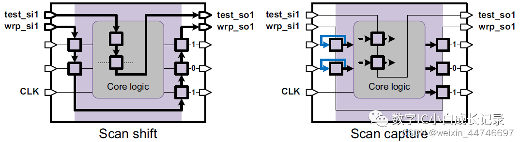 DFT学习记录----Wrapping Cores（二）_dft wrapper-CSDN博客