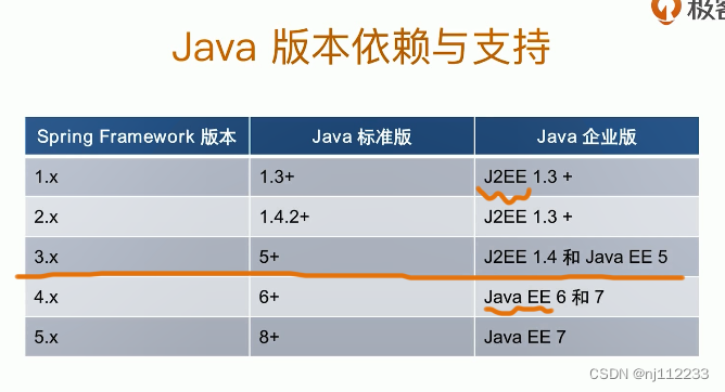03 - 04小马哥讲Spring核心编程思想 --- 提前准备 + 特性总览_小马哥讲spring核心编程思想 百度云-CSDN博客