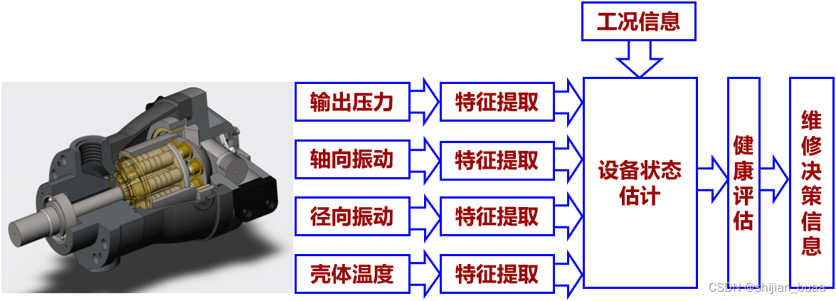 PHM技术梳理-4_数字孪生技术phm-CSDN博客