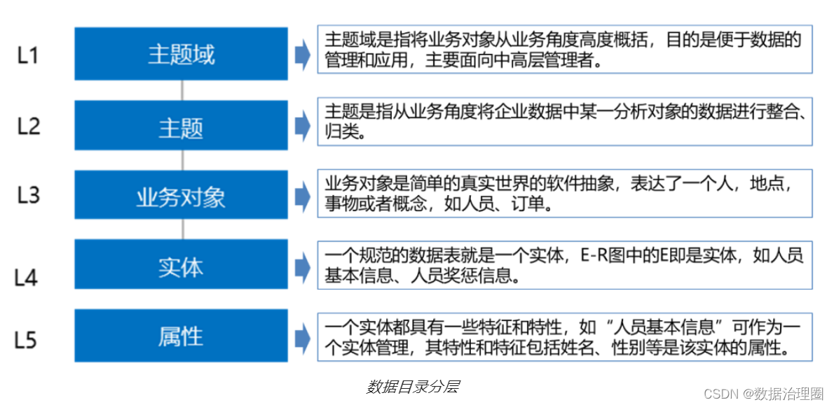 数据治理系列干货分享概念篇：数据架构and数据模型and数据目录，你分清楚了吗？数据目录架构 Csdn博客