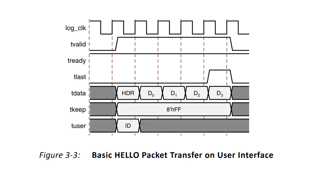 AXI4与AXI4-Stream传输机制_FPGA dev的博客-CSDN博客_axi4 stream 带宽