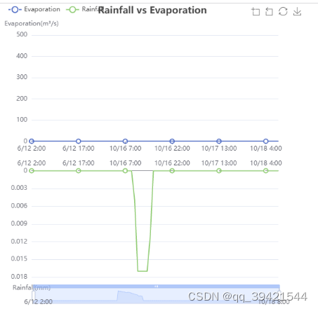 echarts dataZoom两端文本显示不全 设置label位于手柄下边-CSDN博客