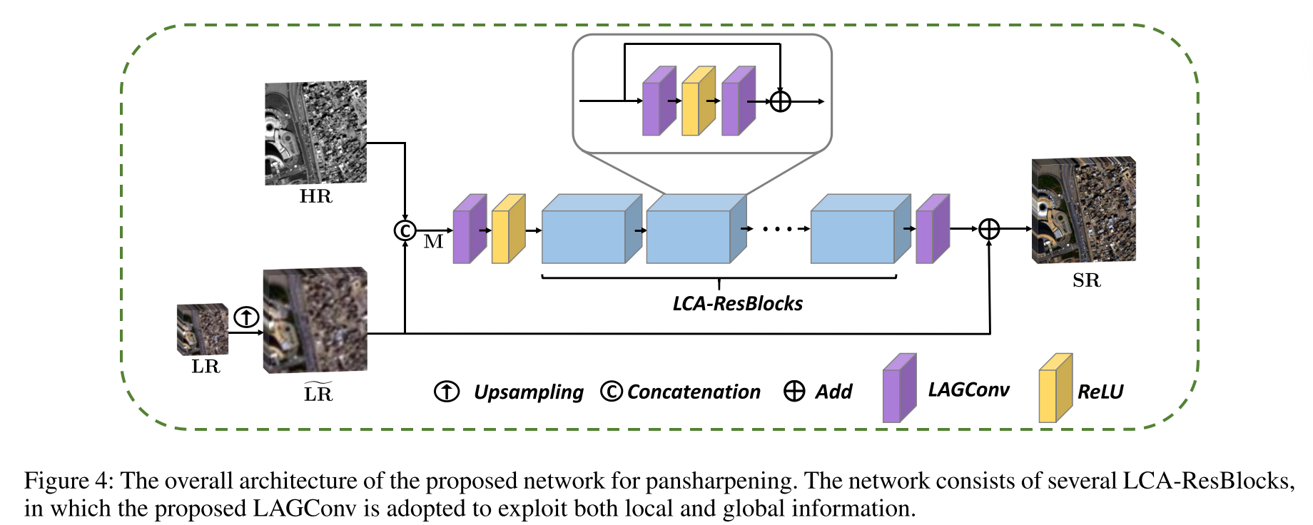 【全局谐波偏置:局部上下文自适应卷积核】_lagconv-CSDN博客