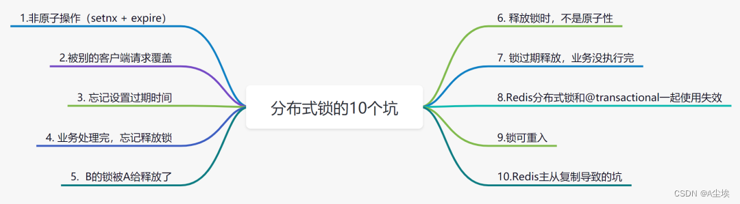 分步实施锁的实现+分布式锁工具Redisson（Lua脚本）_redission 分布式锁 加锁的lua脚本-CSDN博客