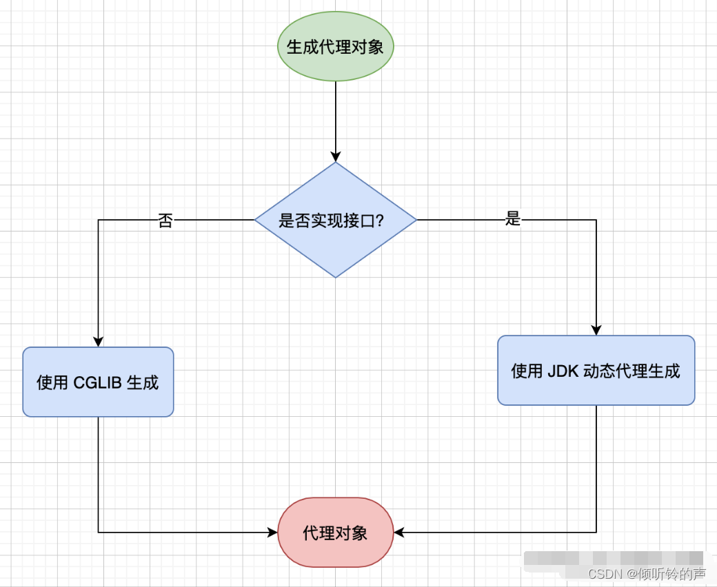 如何实现一个简易版的 Spring - 如何实现 AOP（终结篇）_private static final string pointcut-CSDN博客