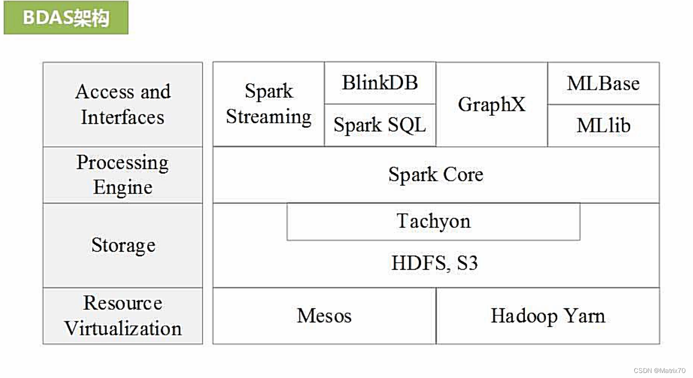 Spark(23)-Spark生态系统（企业中选型简述）-CSDN博客
