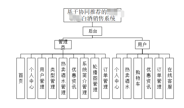 Springbootvue前后端分离的毕设之基于协同过滤算法的白酒销售系统（内含源码文档＋教程） Csdn博客