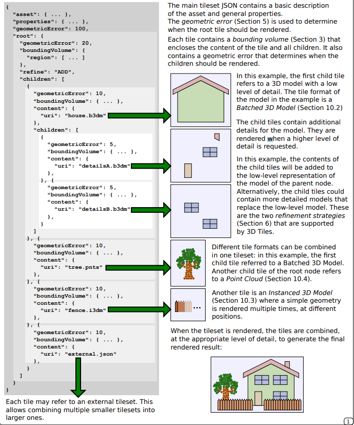 3Dtiles翻译学习记录之一_3dtiles geometric error-CSDN博客