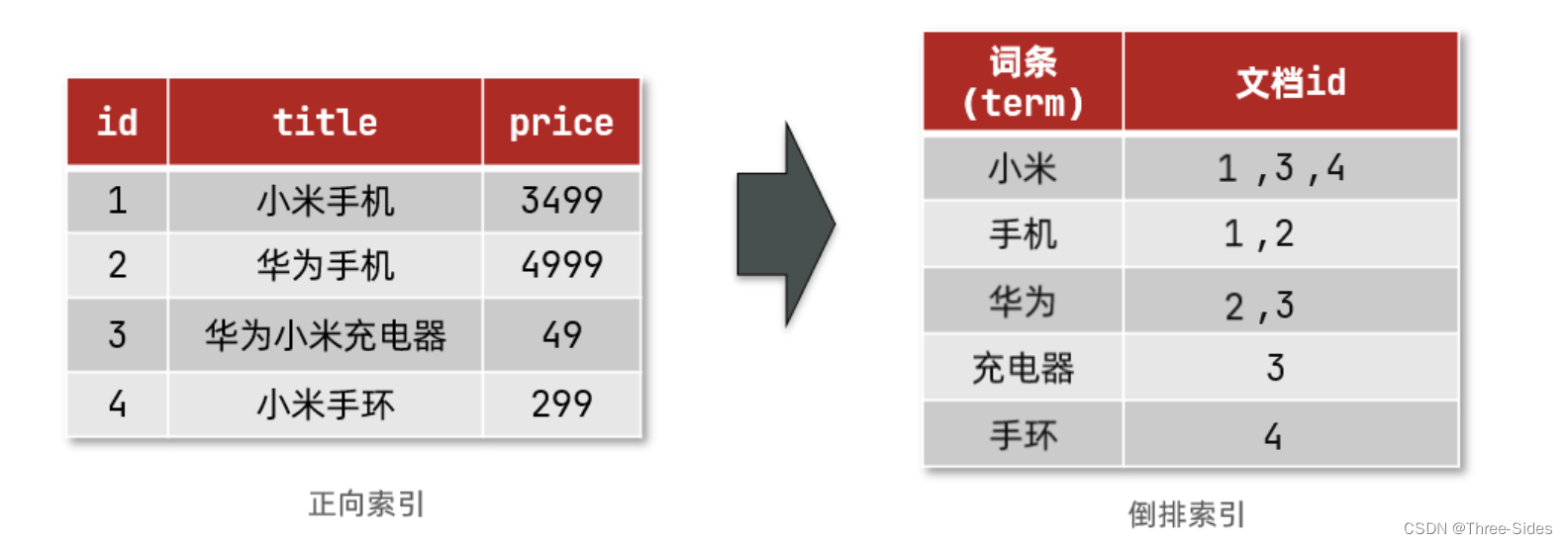 九、elasticsearch 8x 分布式搜索引擎 1 索引库文档crud、文档增删改elseticsearch的8x 定义索引中字段的名称 Csdn博客