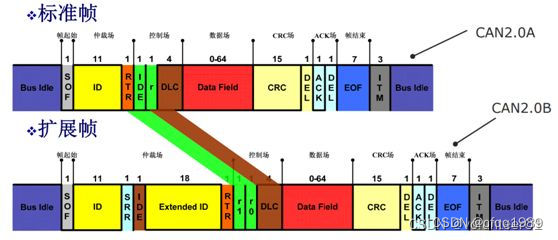 can2.0A与can20.B协议区别_can2.0a和can2.0b有什么区别-CSDN博客