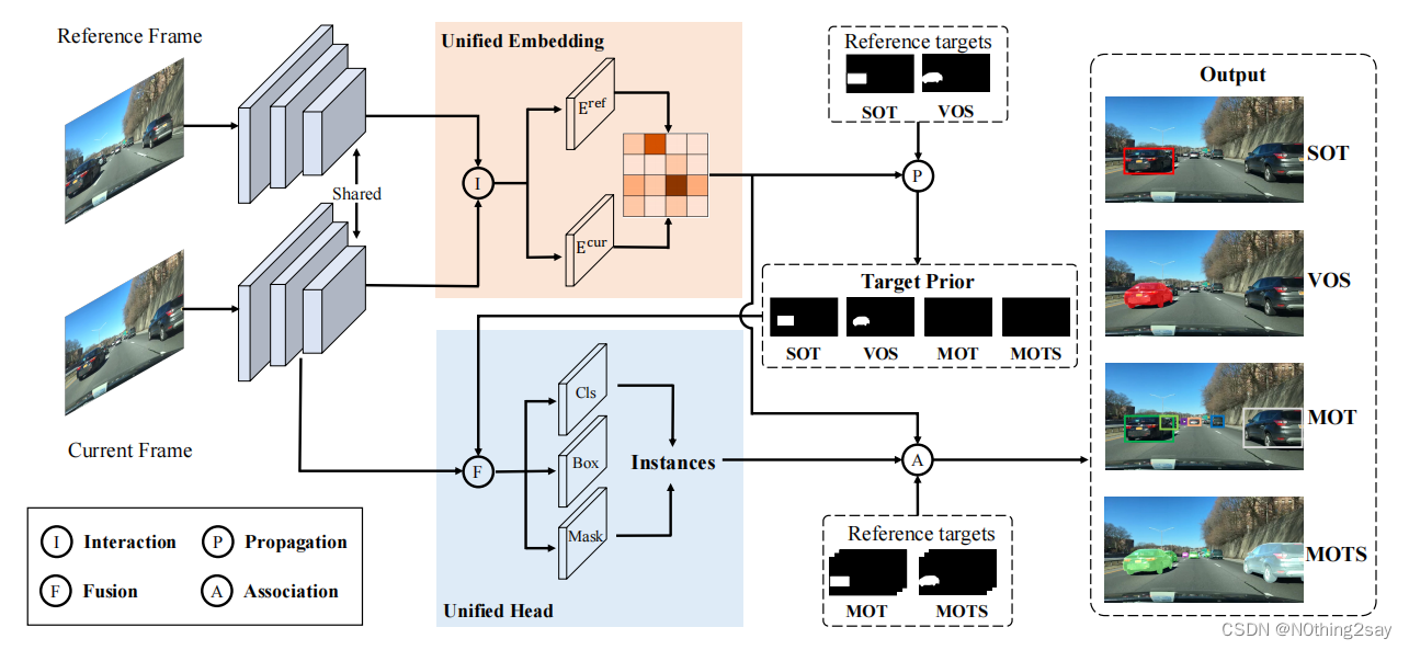 【论文速递】ECCV2022 : 实现目标跟踪的大一统_eccv unicorn论文复现-CSDN博客