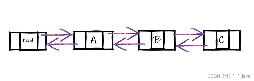 【JavaSE】ArrayList、Vector、LinkedList扩容的底层实现原理_linkedlist扩容机制原理-CSDN博客