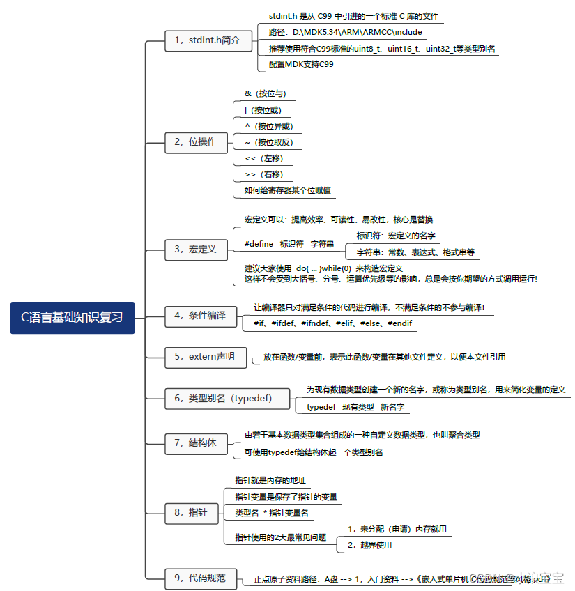 【05】STM32·HAL库开发-C语言基础知识 | stdint.h介绍 | 位操作 | 宏定义的使用 | 条件编译 | extern声明 | typdef使用 | 结构体、指针、代码规范 ...