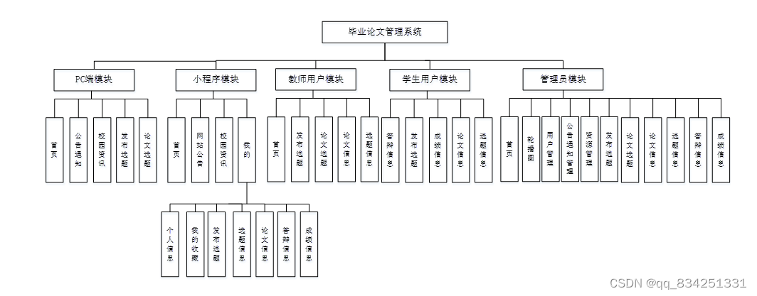 基于SpringBoot+Vue+uniapp毕业论文管理系统（实现三个端，小程序客户端、PC前台客户端、PC管理端）_vue毕业论文-CSDN博客