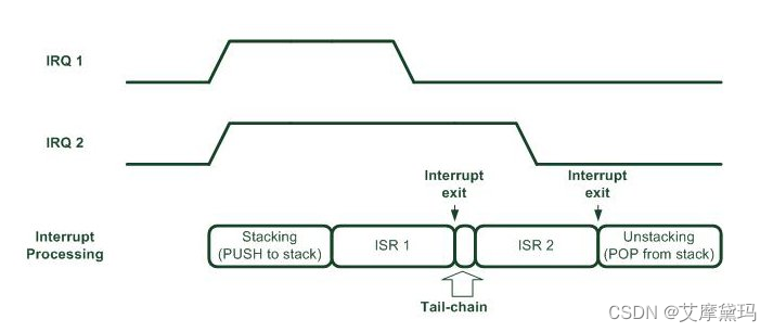 ARM Cortex M3 NVIC（学习笔记）_nvic功能特点-CSDN博客