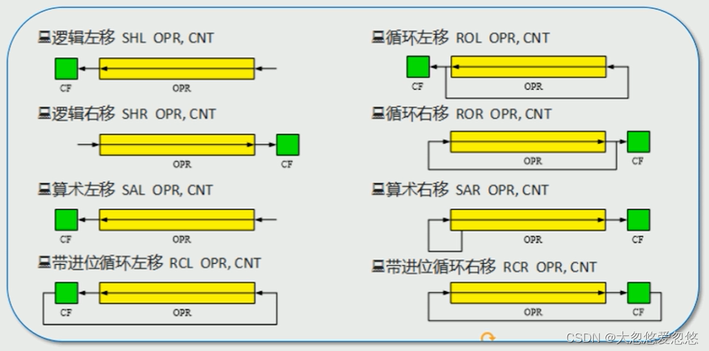 汇编语言--高级汇编技术_高级汇编语言-CSDN博客