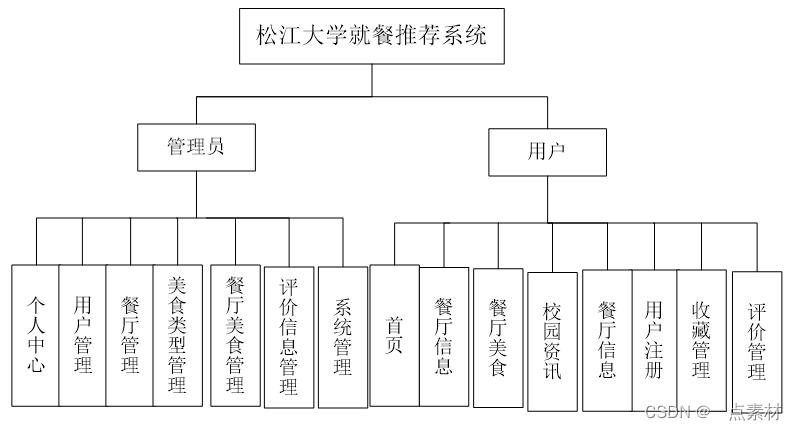 基于Java+SSM+Vue+uniapp实现微信小程序的大学城就餐推荐系统小程序_基于微信小程序的校园美食推荐系统-CSDN博客