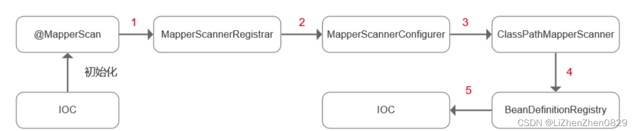 MyBatis-Spring核心之MapperScan使用及源码分析-CSDN博客