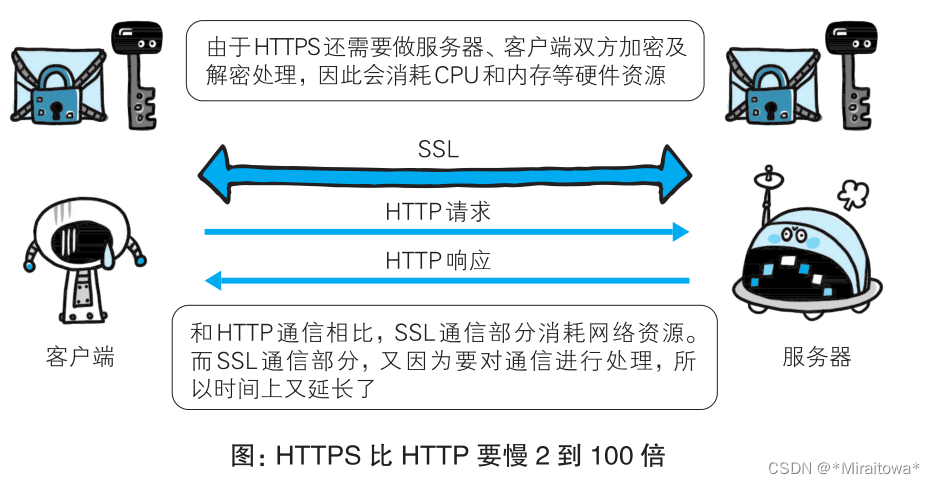 HTTPS的连接过程-CSDN博客