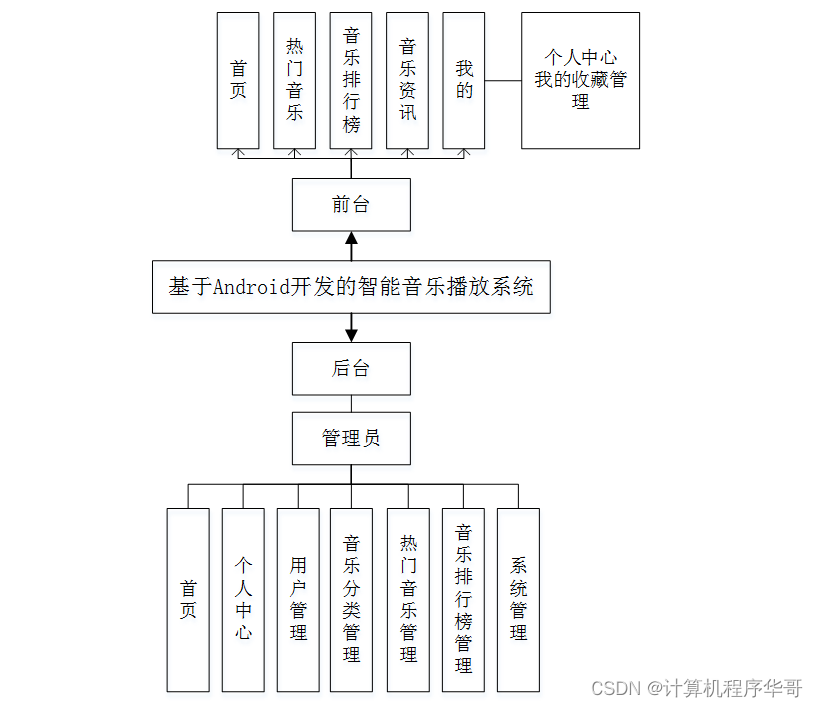 计算机毕设ssm基于Android开发的智能音乐播放系统5bs8l9(源码+数据库+LW)-CSDN博客