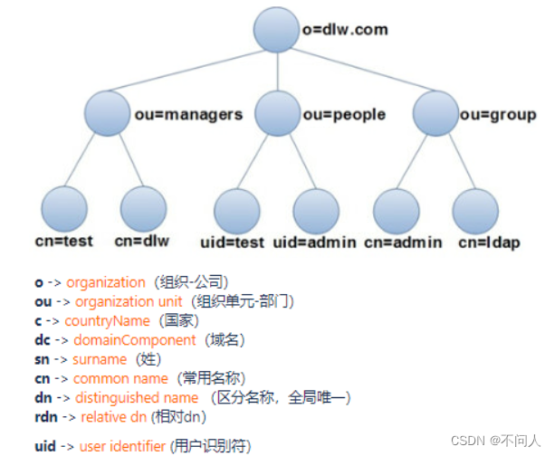 Ldap简介 Csdn博客