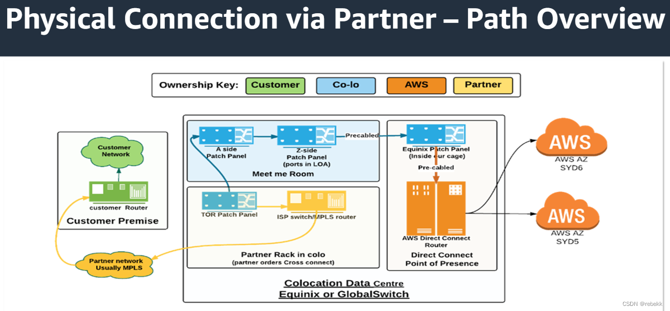 Direct Connect-CSDN博客