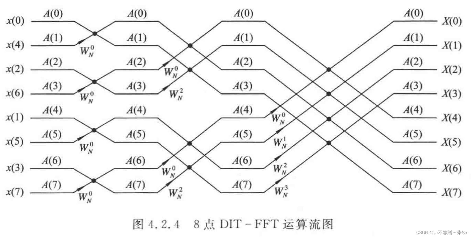 手算fft 快速傅立叶变换 非编程 Fft 手工计算 Csdn博客