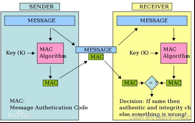 MAC 消息认证码_消息认证 kmac-CSDN博客