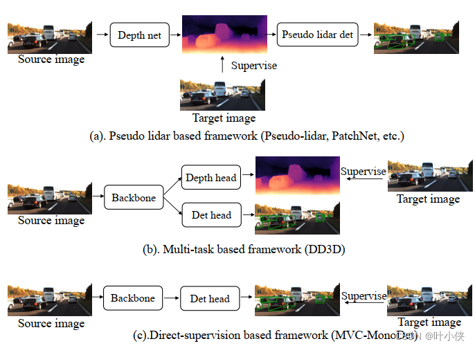 Mvc Monodet Semi Supervised Monocular 3d Object Detection By Multi View Consistency阅读 Csdn博客