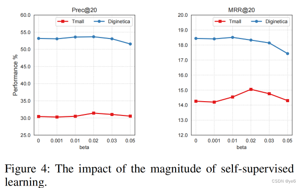 Self-Supervised Hypergraph Convolutional Networks for Session-based Recommendation-CSDN博客
