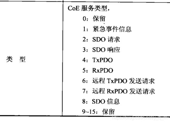 COE协议报文解析_数据coe-CSDN博客