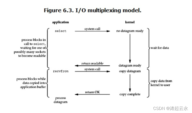 Linux I/O模式详解_eio 模式-CSDN博客