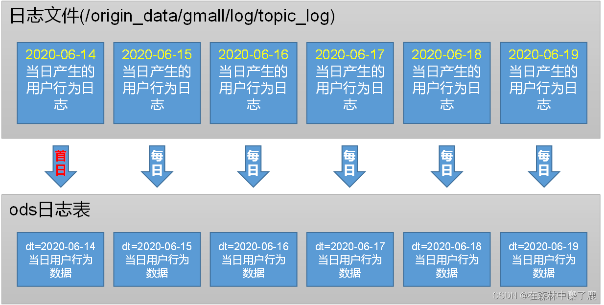 离线数仓 (十一) -------- ODS 层搭建_ods开发流程-CSDN博客