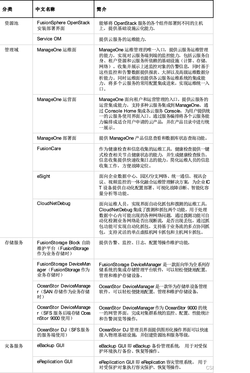 【华为云】HCS部署web管理界面_华为存储web管理界面-CSDN博客