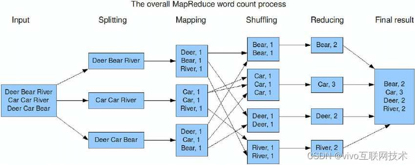 探究Presto SQL引擎(4)-统计计数_presto 标准差-CSDN博客
