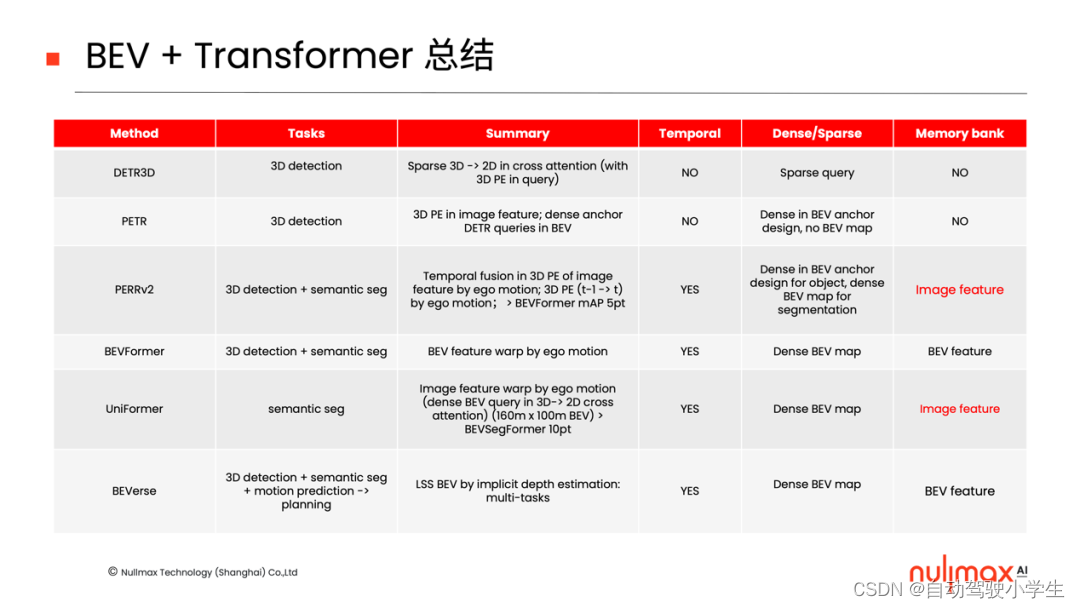 nullmax纽劢科技:《行泊一体中的感知方案介绍》_行泊一体中车道线-CSDN博客
