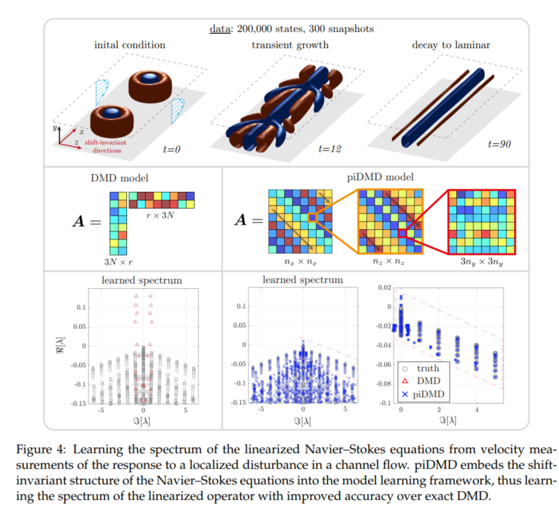 Physics-informed dynamic mode decomposition-CSDN博客