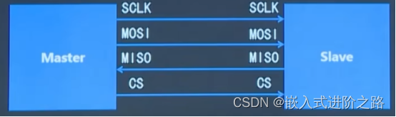 Stm32中常见的通信协议之spi Stm32spi通信 Csdn博客