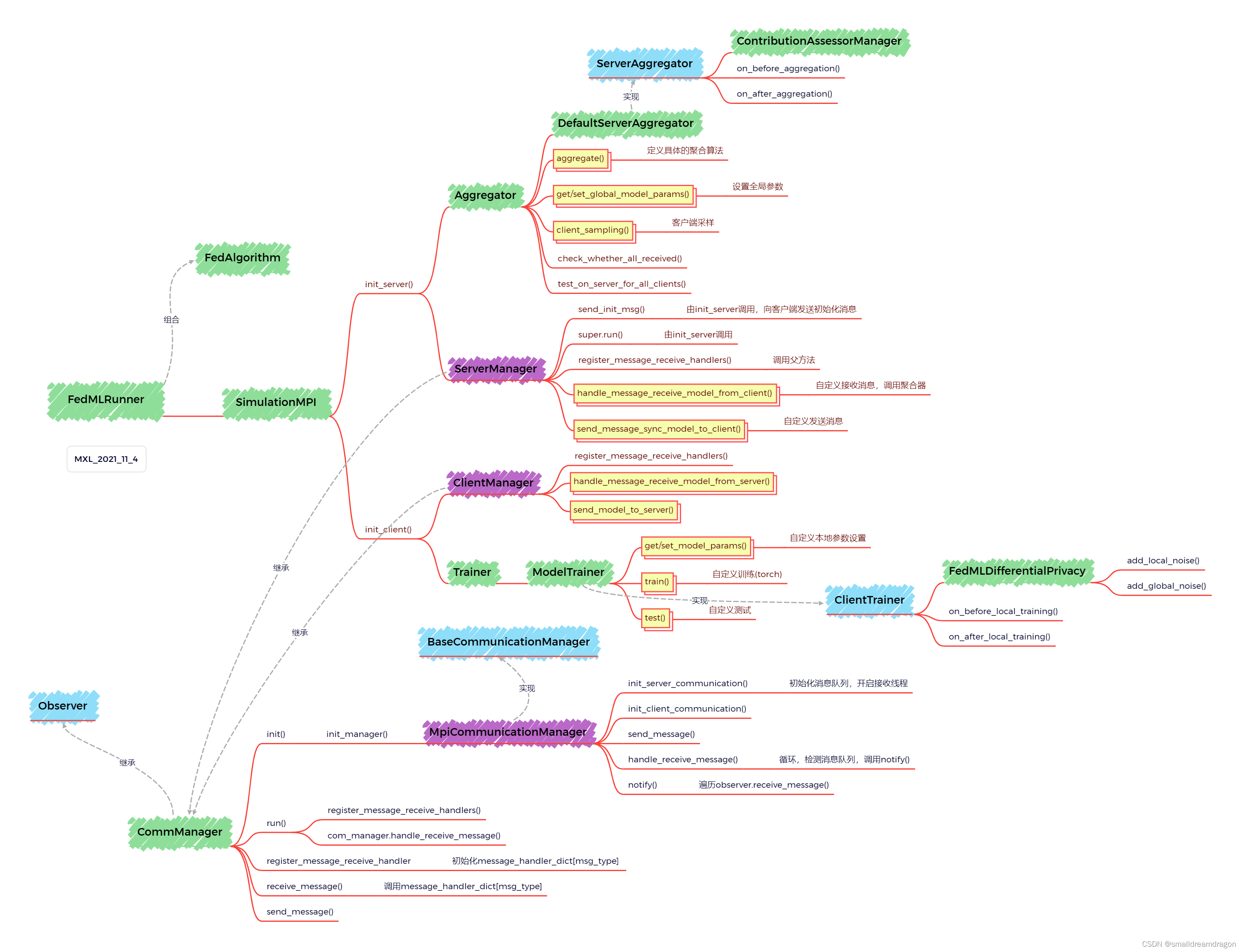 FedML框架(源码分析)-CSDN博客