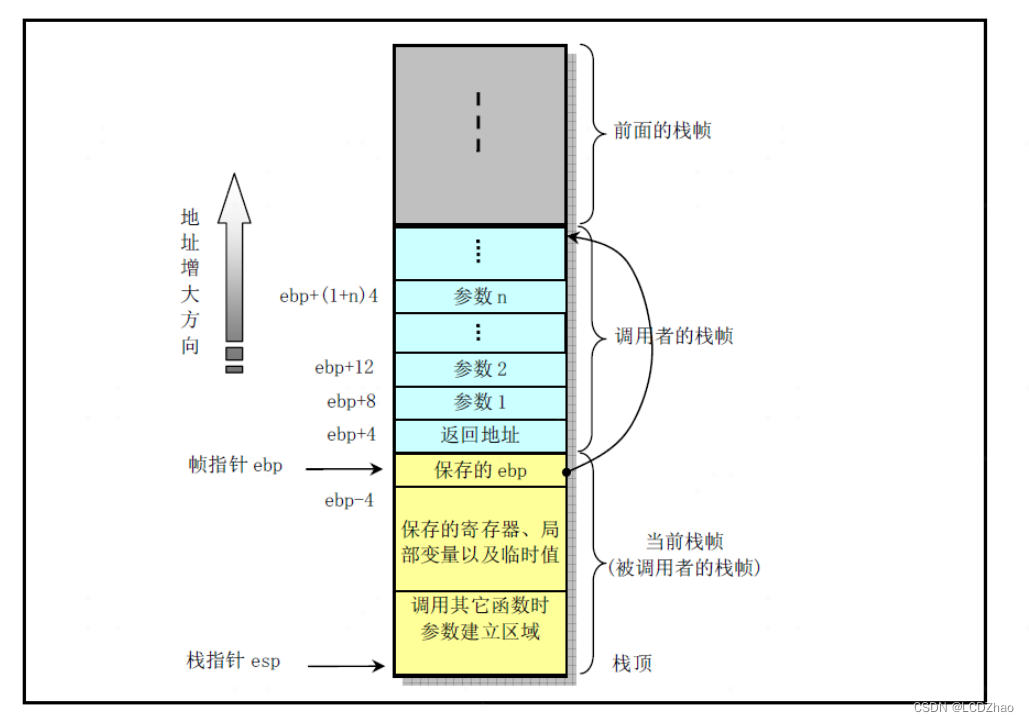 C语言栈帧与java栈帧java卡的c栈和java栈 Csdn博客